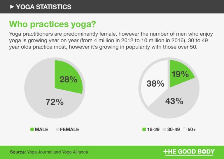 Statistiques de l'industrie du Yoga : faits, chiffres clés et ...